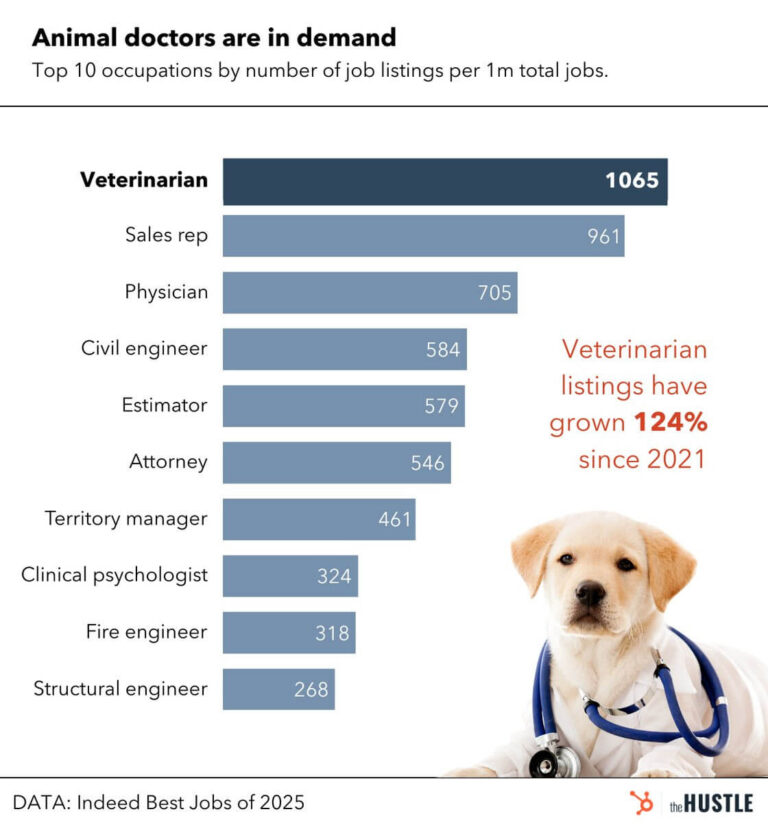 Future of Veterinary Careers: Salary & Demand Trends (2025-2030)